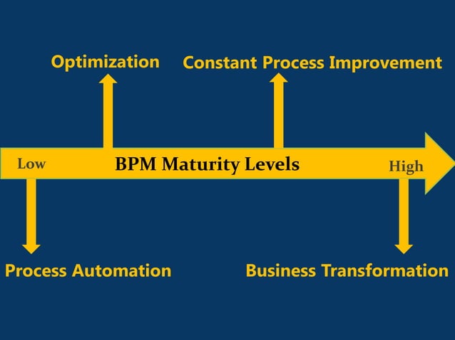 Business Process Management System | PPTX