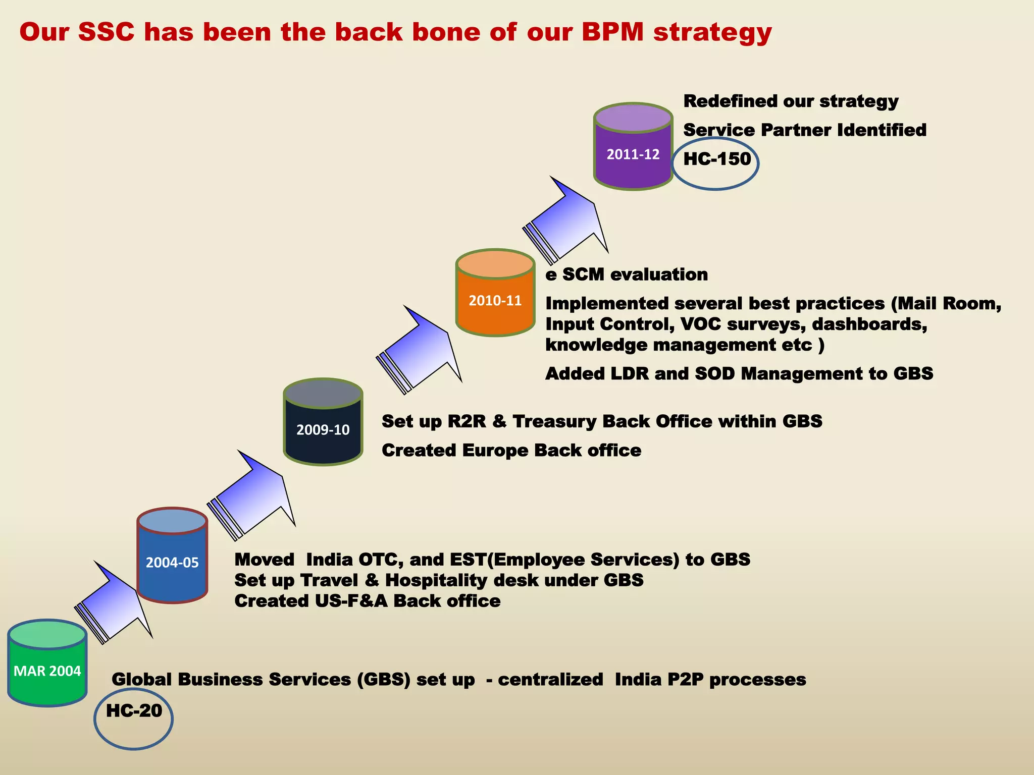 Business Process Management Strategy And Shared Services | PDF