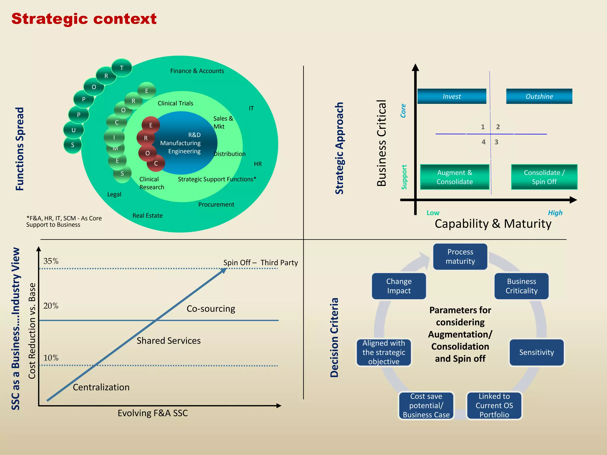Business Process Management Strategy And Shared Services | PDF