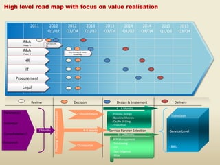 Business Process Management Strategy And Shared Services | PDF