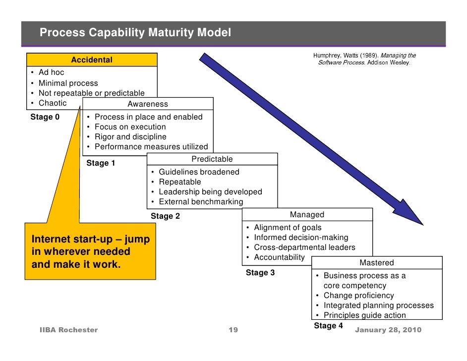 Business Process Optimization - Jan 2010