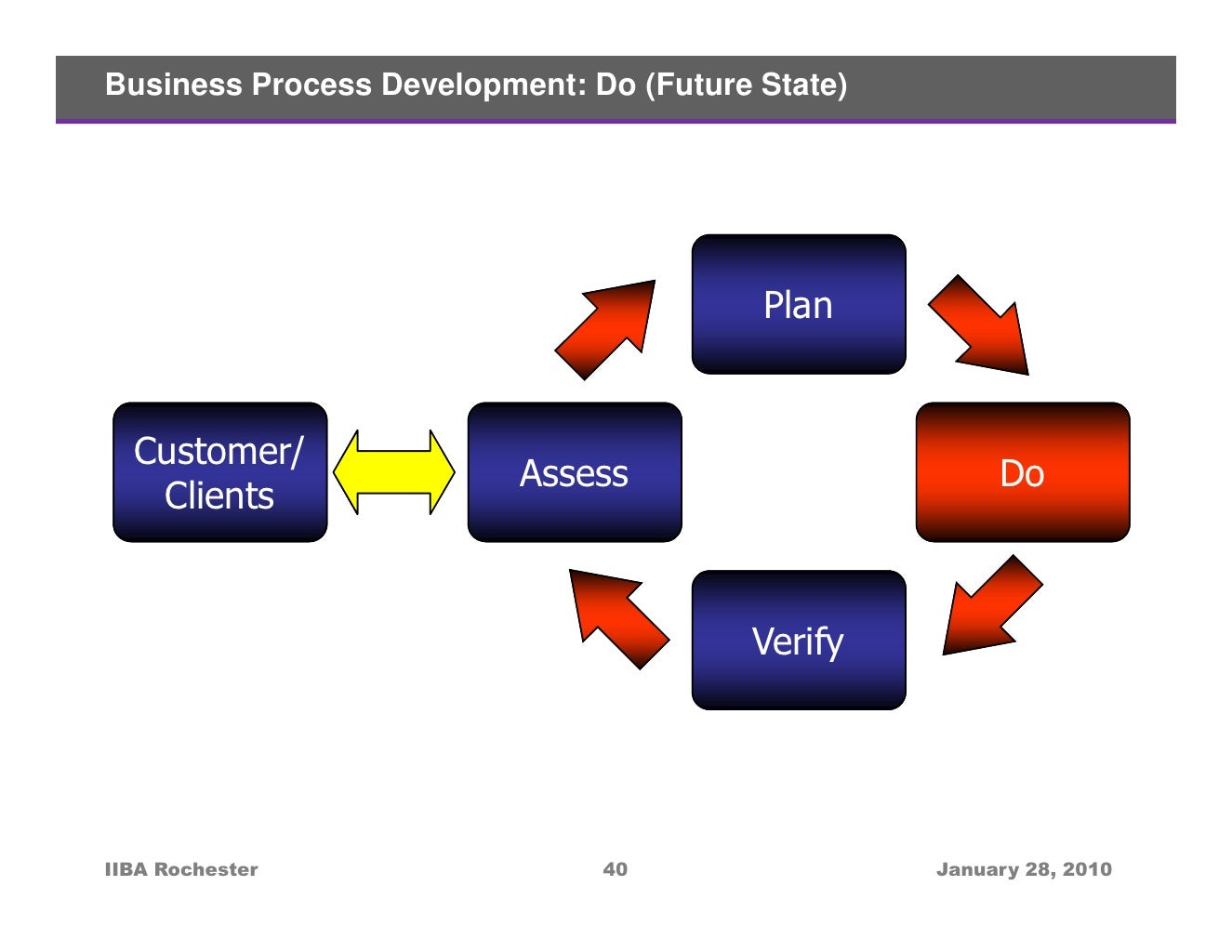 Business Process Optimization - Jan 2010