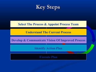 Business process-reengineering | PPT