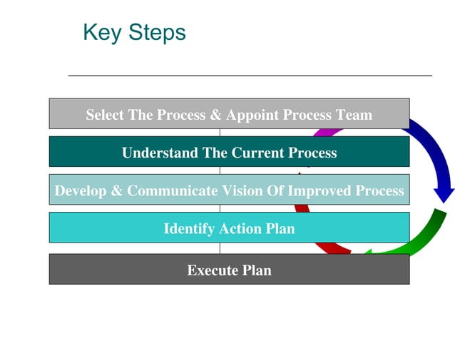 Business-Process-Reengineering METHOD.ppt
