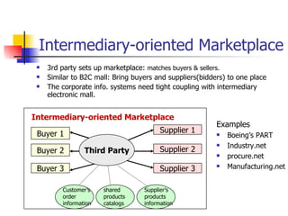 Business to Business Electronic Commerce | PPT
