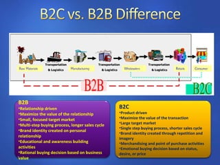 Business To Consumer Marketing (B2 C) | PPT