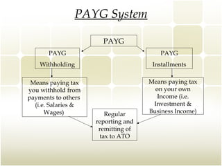 Business Activity Statement Presentation | PPT