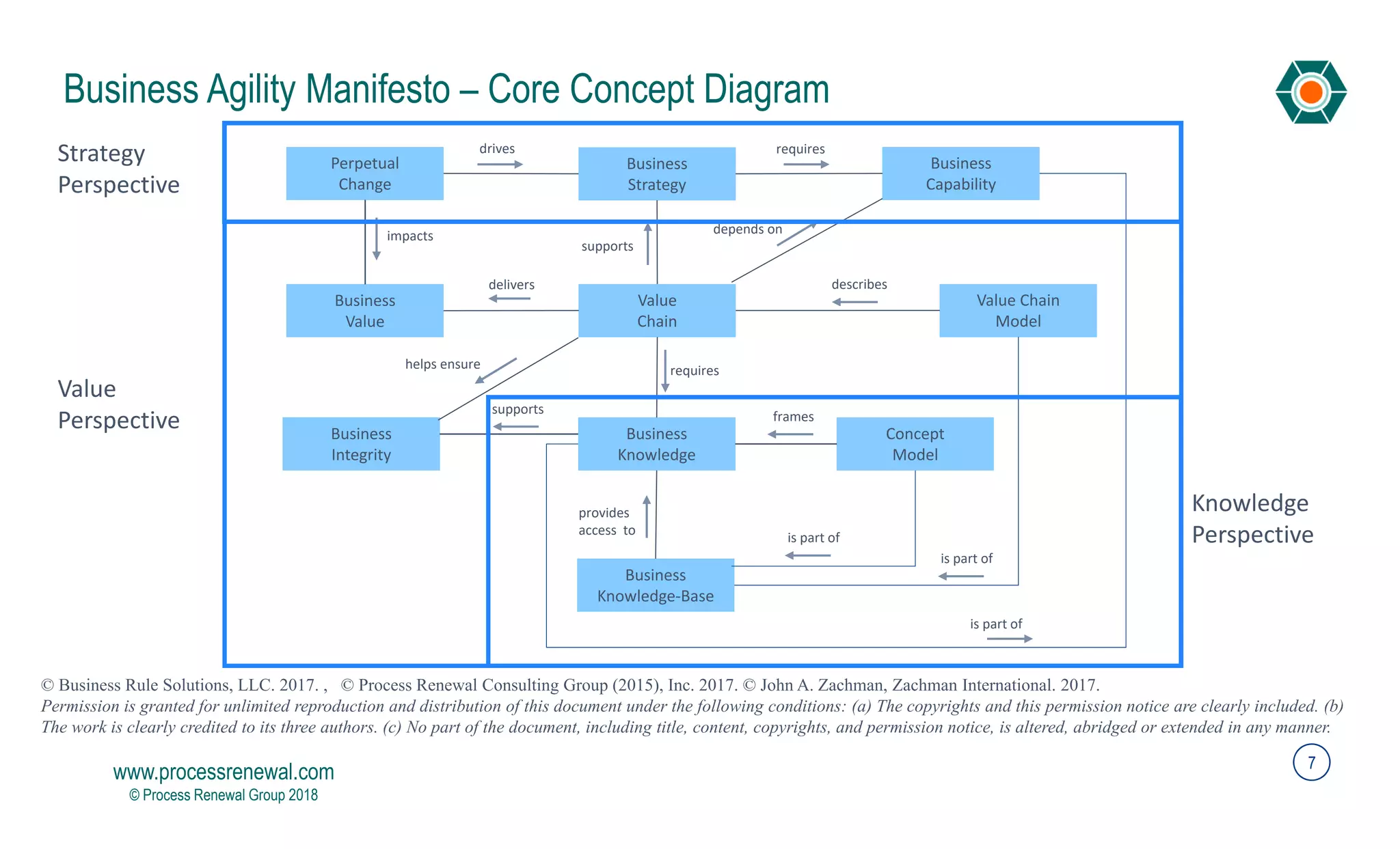 Enabling Business Agility: The Business Agility Manifesto | PDF