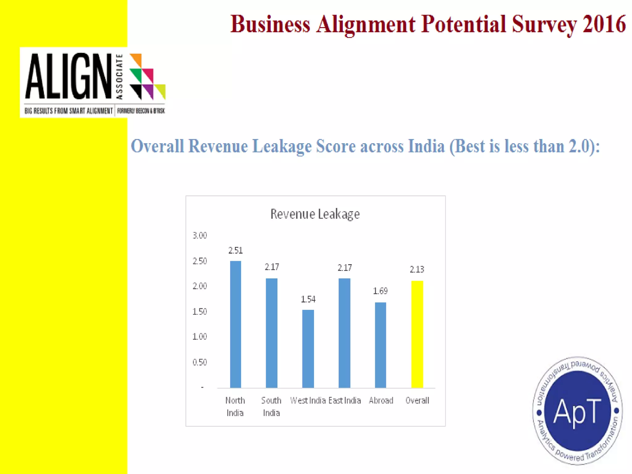 Align Associate - Business Alignment Potential Survey 2016 | PPT