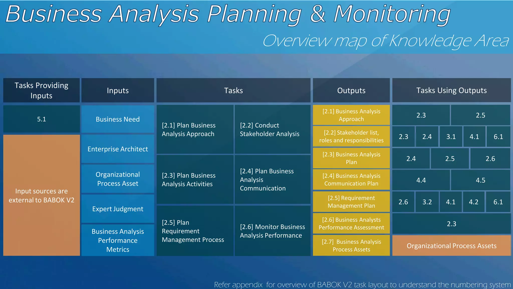 BABoK V2 Business Analysis Planning and Monitoring (BAPM) | PDF