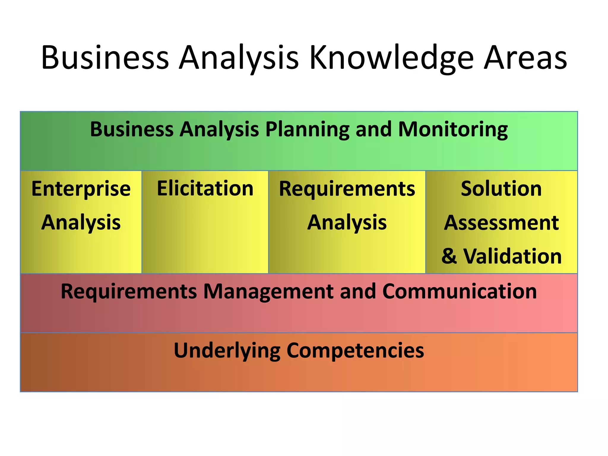 Business Analysis Fundamentals | PDF