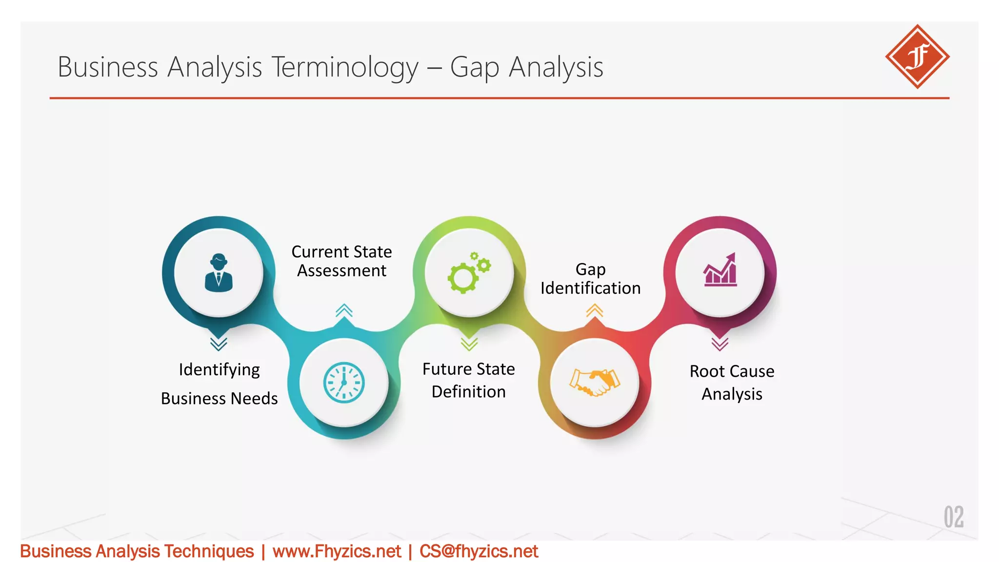 Business Analysis Terminology – Gap Analysis.pdf | Business | Business ...