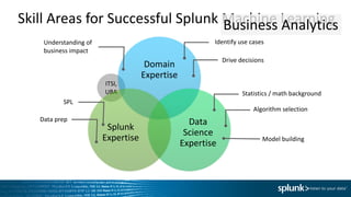Art of the Possible with Splunk Analytics | PPT