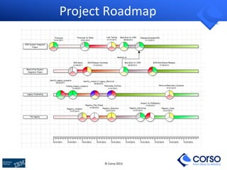 Building Business & IT Architecture Roadmaps with ArchiMate & TOGAF | PPT