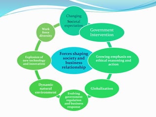 Business and society relationship | PPTX