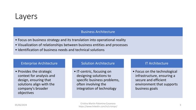 Business Architecture - Aligning Strategy and Operations | PDF | Business | Business and Finance