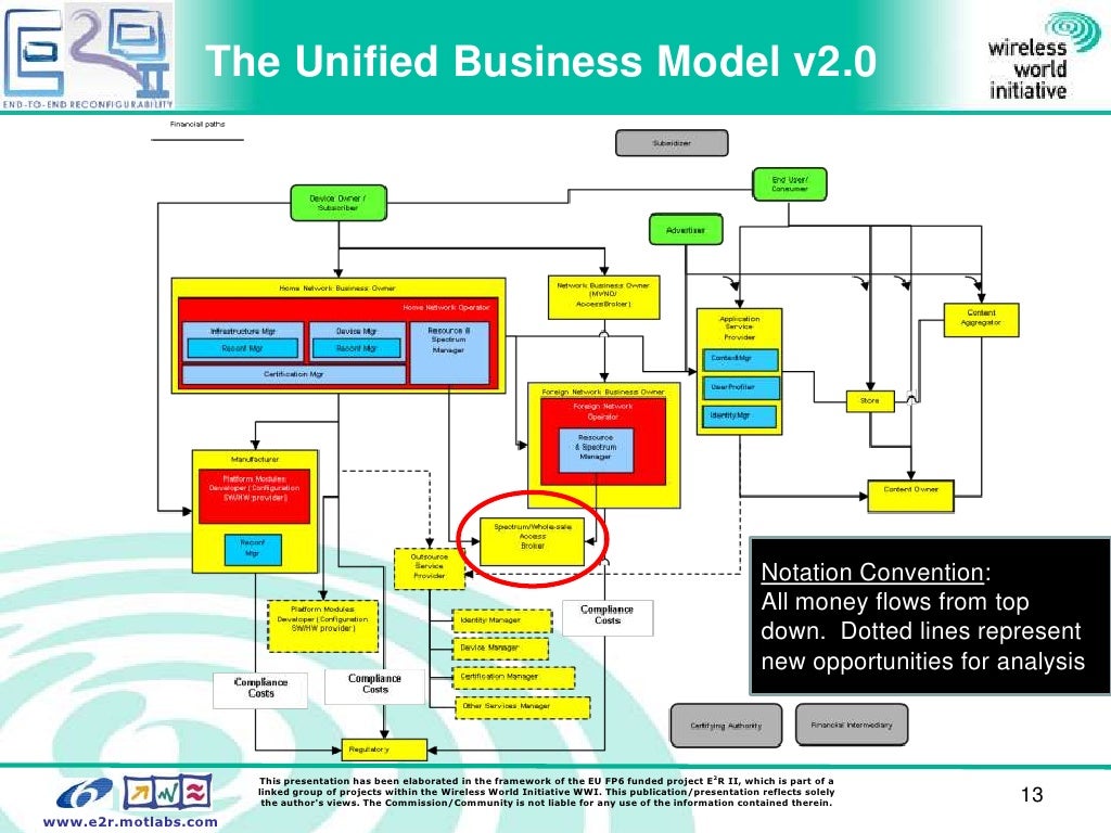 Business architecture modeling eu 6th framework e2r