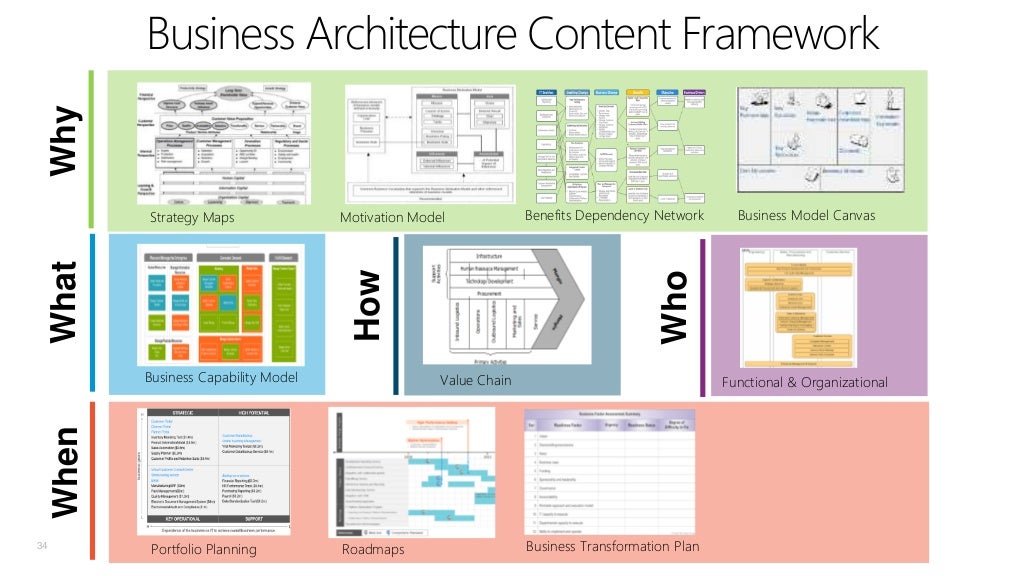 Why Business Architecture Content Framework