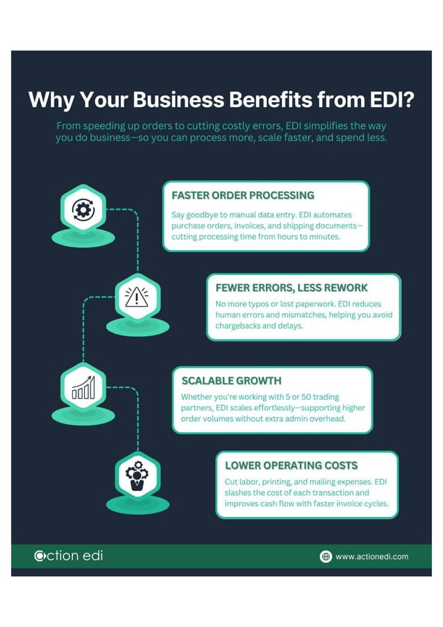 Still stuck processing orders manually.? | PDF