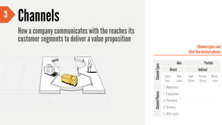 Business Model Canvas | PDF