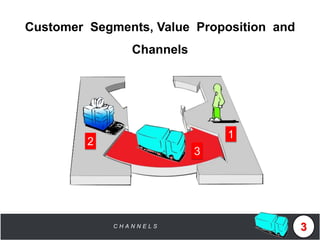 BUINESS CANVAS MODEL CONTAINING KEY RESOURCE, VALUE PROPOSITION, KEY ...