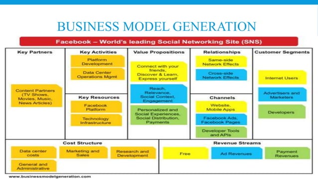 Business canvas model of Facebook | PPT