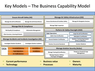 Business capability & it alignment | PPTX