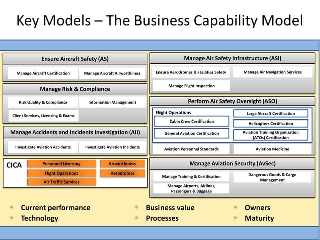Business capability & it alignment | PPT