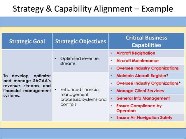 Business capability & it alignment | PPT