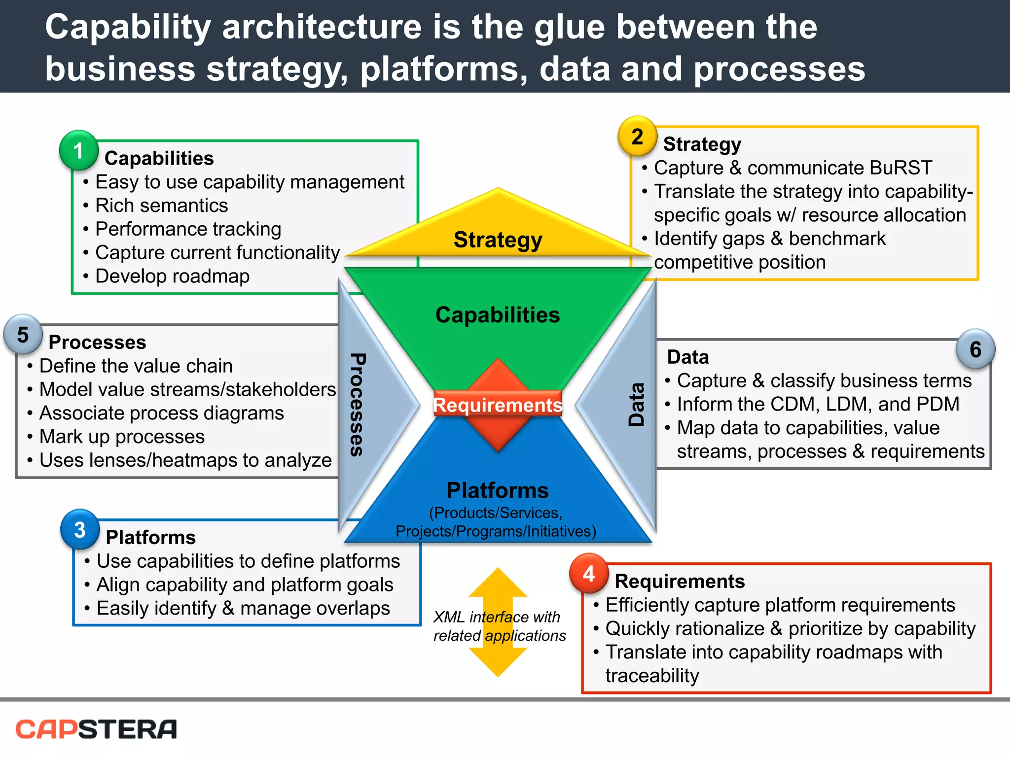 Business capability mapping and business architecture | PDF