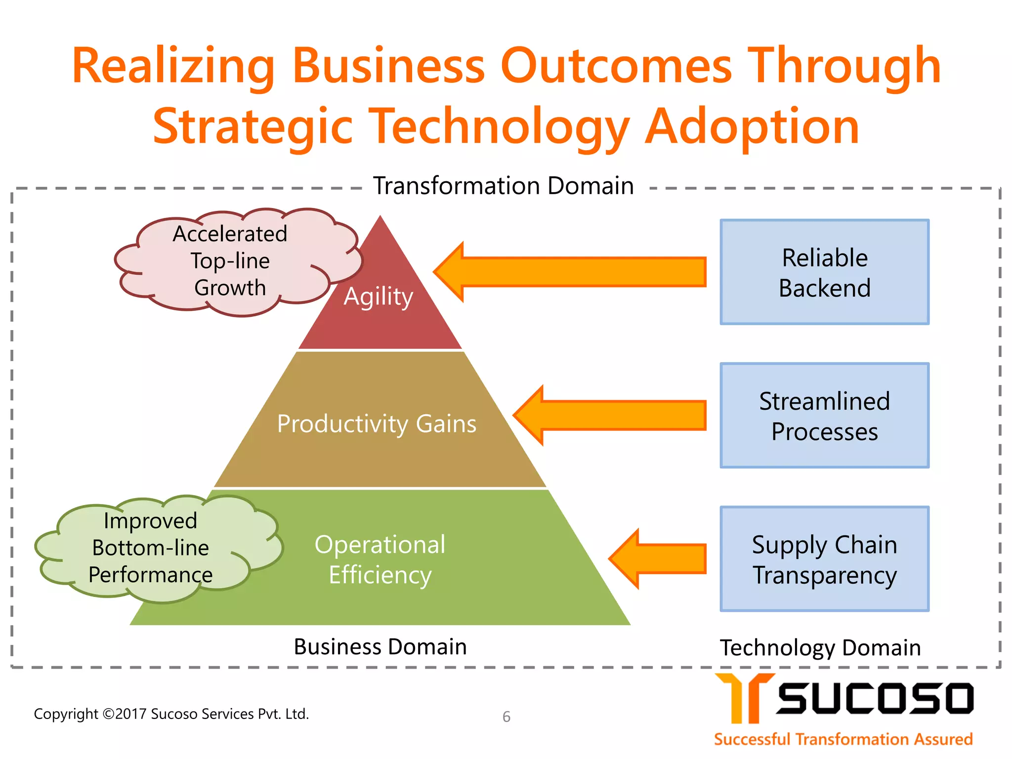 Business case for digital enterprise system enabled business process transformation | PPT