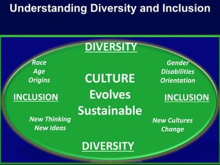 The Business Case for Diversity | PPTX