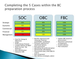 Business case in the UK govt | PPTX