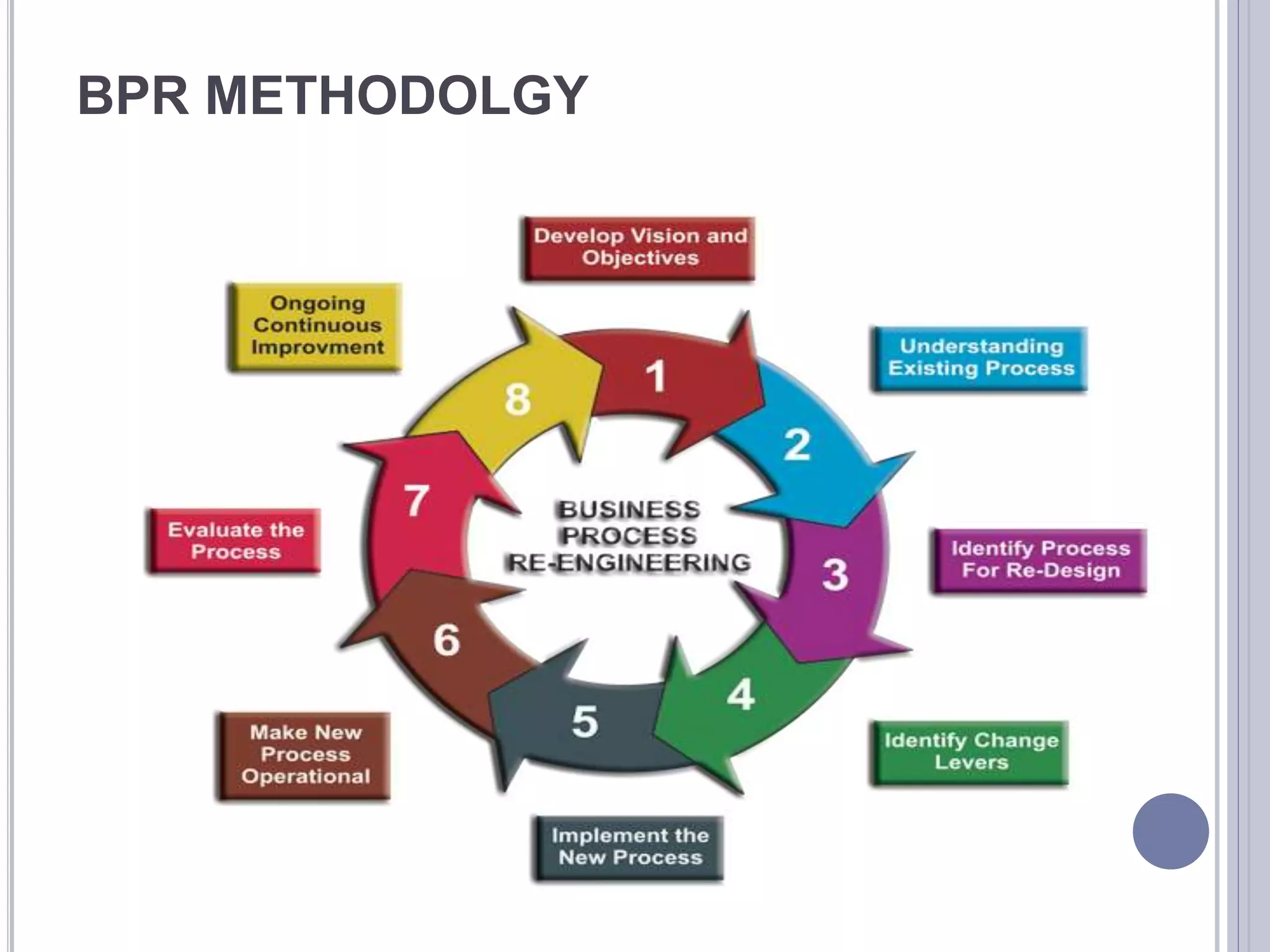 Business change lifecycle and Business Process Reengineering | PPTX