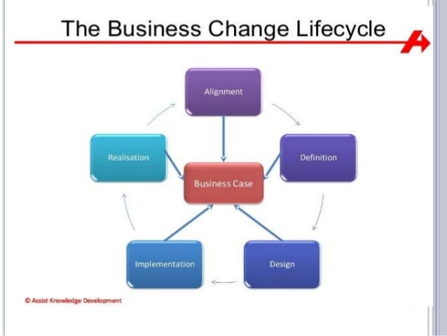 Business change lifecycle and Business Process Reengineering