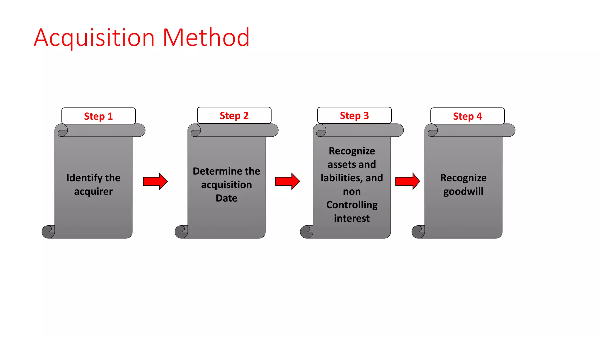 IFRS 3: Business combination | PPTX