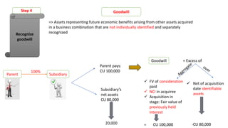IFRS 3: Business combination | PPTX