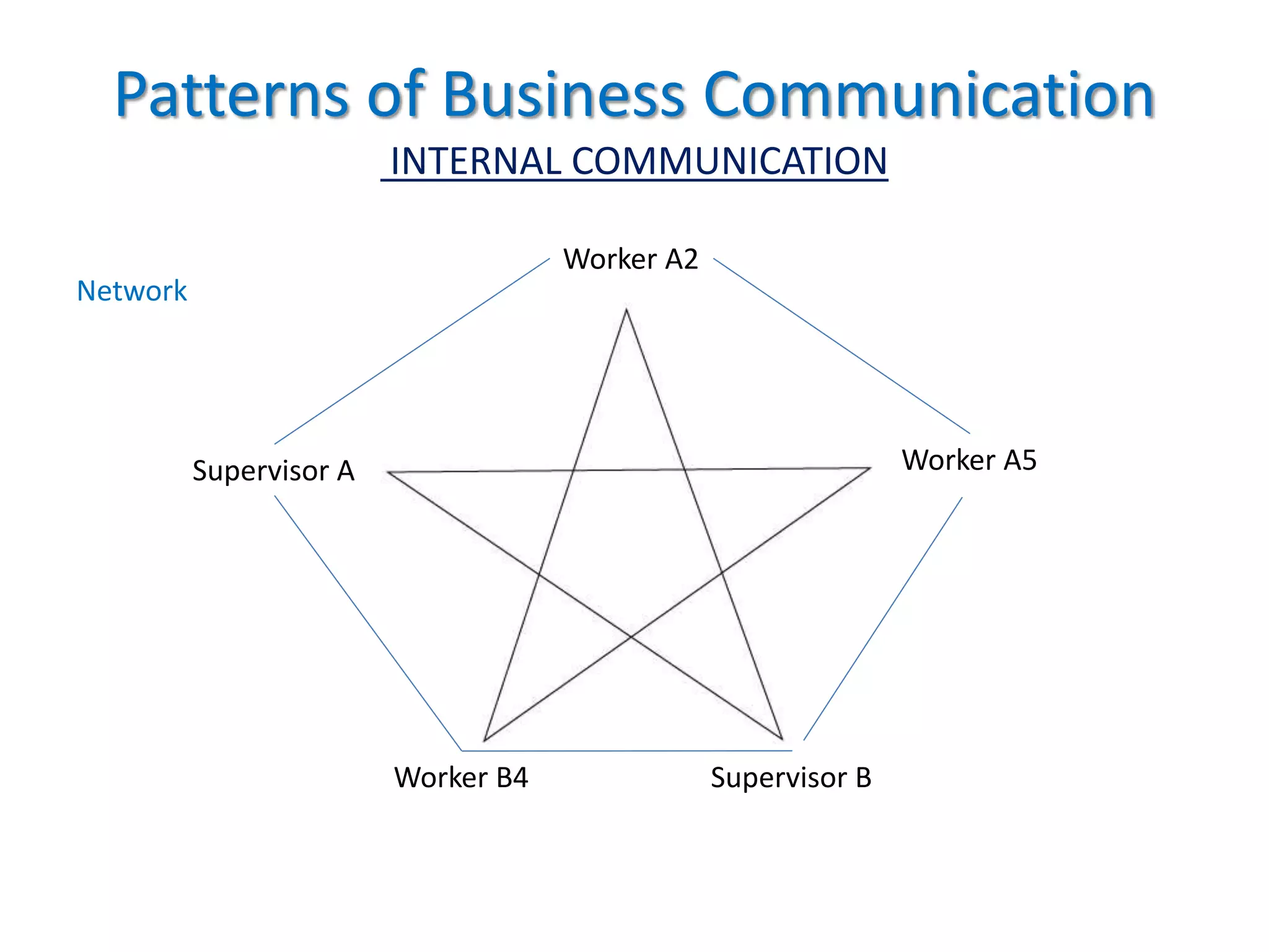 Business Communication | PPTX