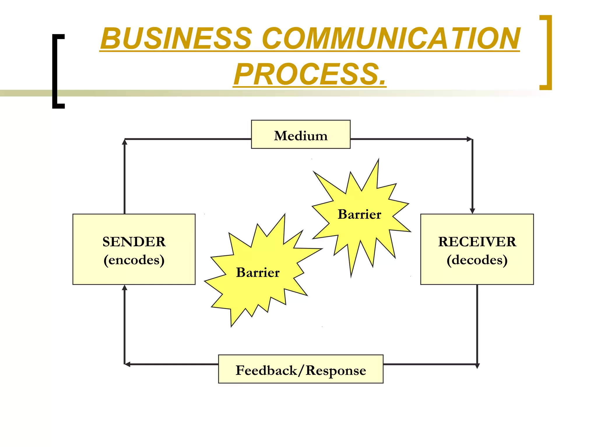 Business communication | PPT