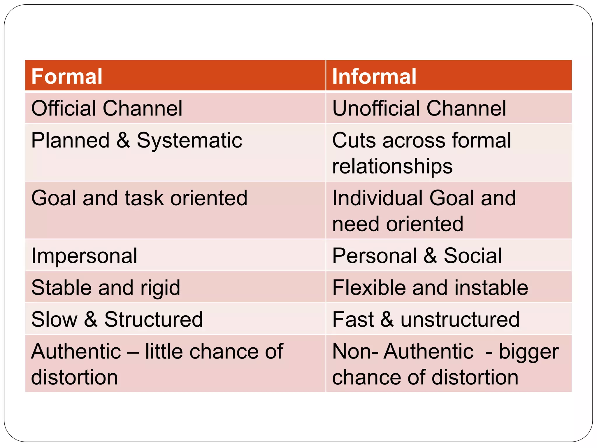 Business Communication | PPTX