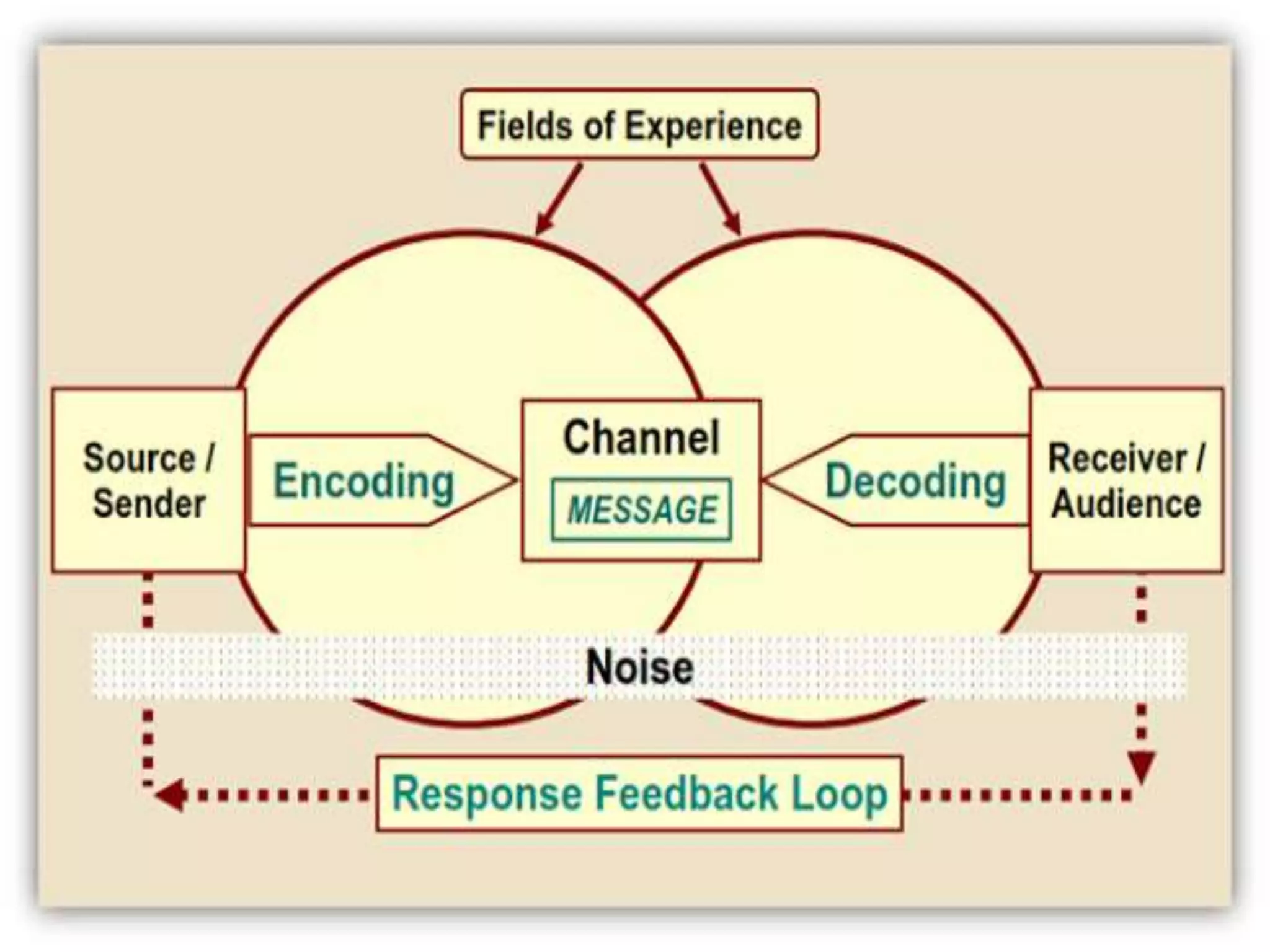 Business Communication | PPTX