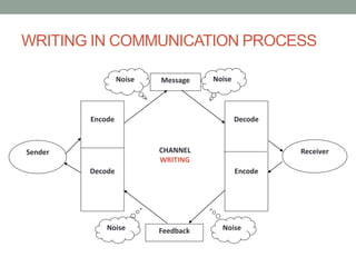 Written Communication Skills