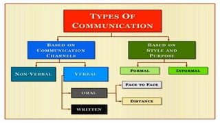 Business communication bba semester 1 notes | PPTX