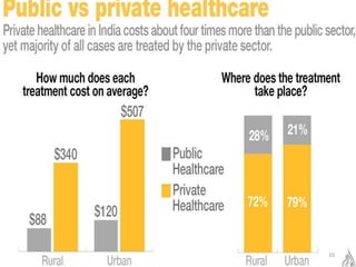 Public Healthcare vs Private Healthcare in India A Systematic Review | PPTX