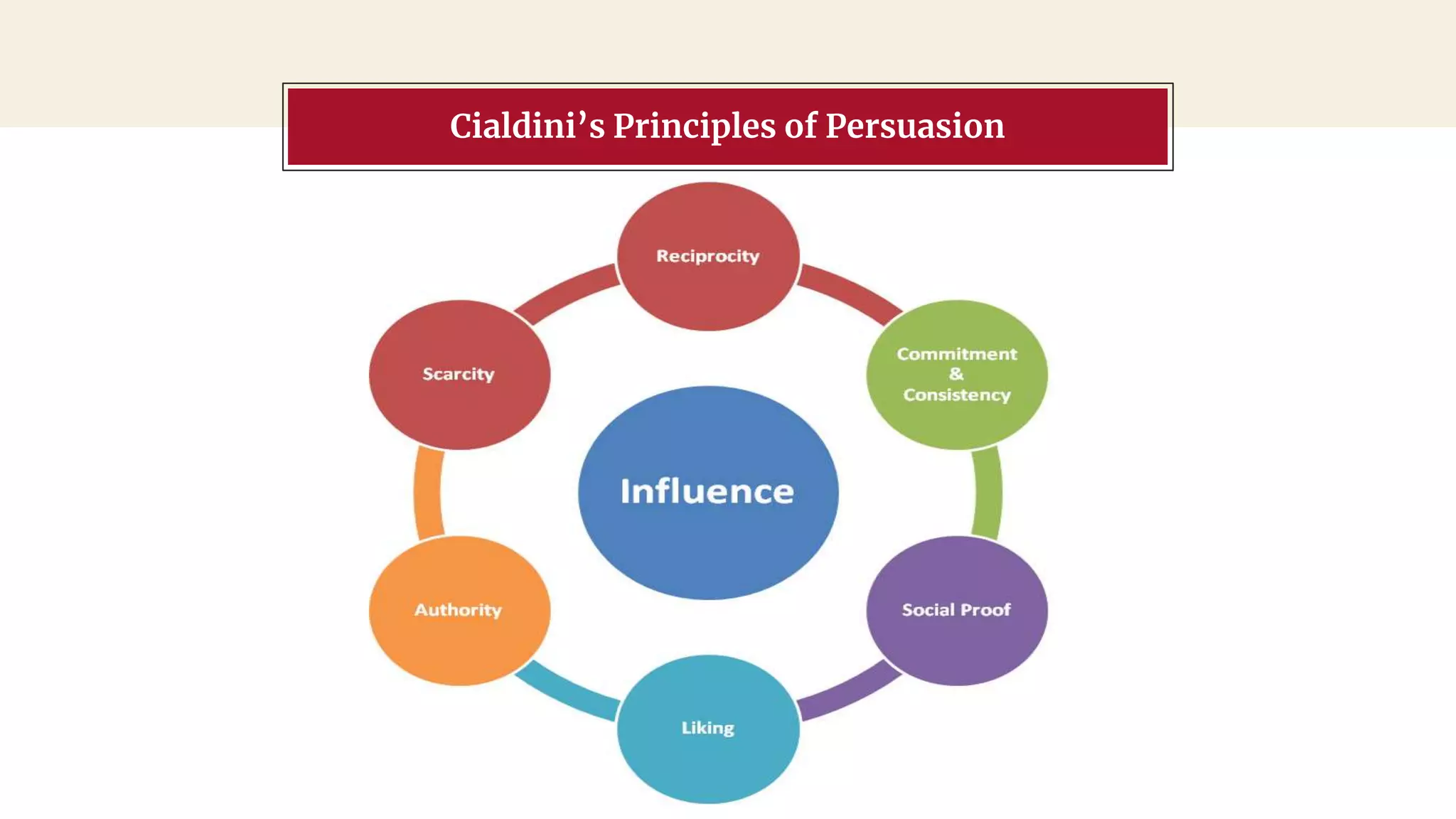 Models of Persuasion | PPT