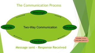 Business communication .pptx