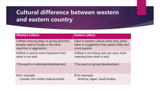 How culture Affect On Business Communication? | PPTX | Business ...