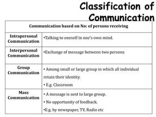 Business communication module 1 - Kerala University | PPTX