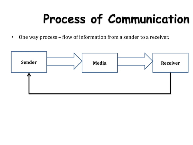 Business communication module 1 - Kerala University | PPT