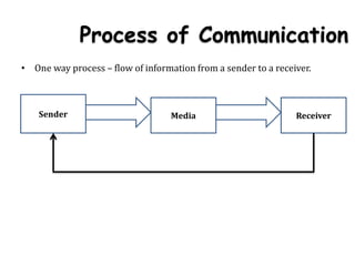 Business communication module 1 - Kerala University | PPT